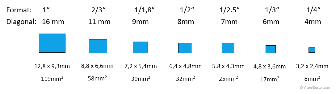 Sensor And Pixel Sizes 2022 